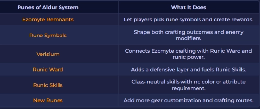 PoE 2 Runes of Aldur League: Return of the Ancients Update